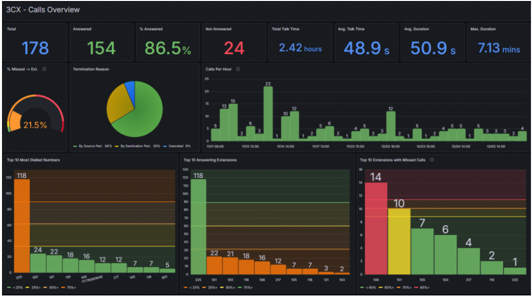 3CX Contact Center Analytics with Grafana | Call Data Visualization